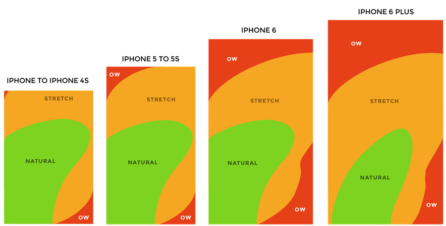 Thumb Zones Lineup 2 Iteration Group Product Ui Ux Consulting Firm