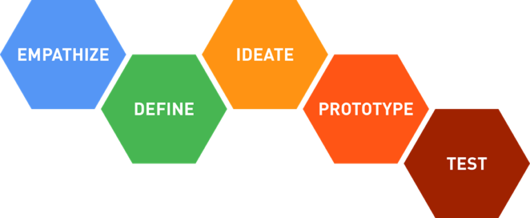 Design Thinking Chart | Iteration Group | Product / UI / UX Consulting Firm